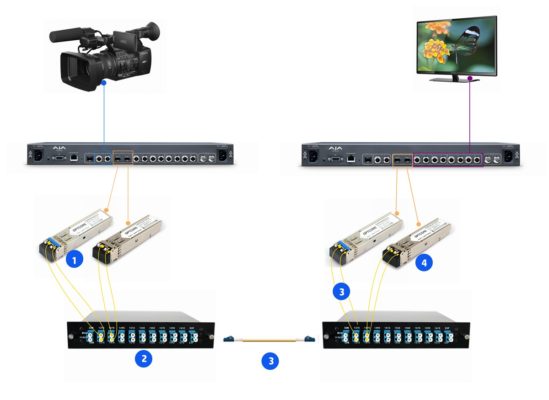 SDI Video SFP Module Solution for Broadcast Video