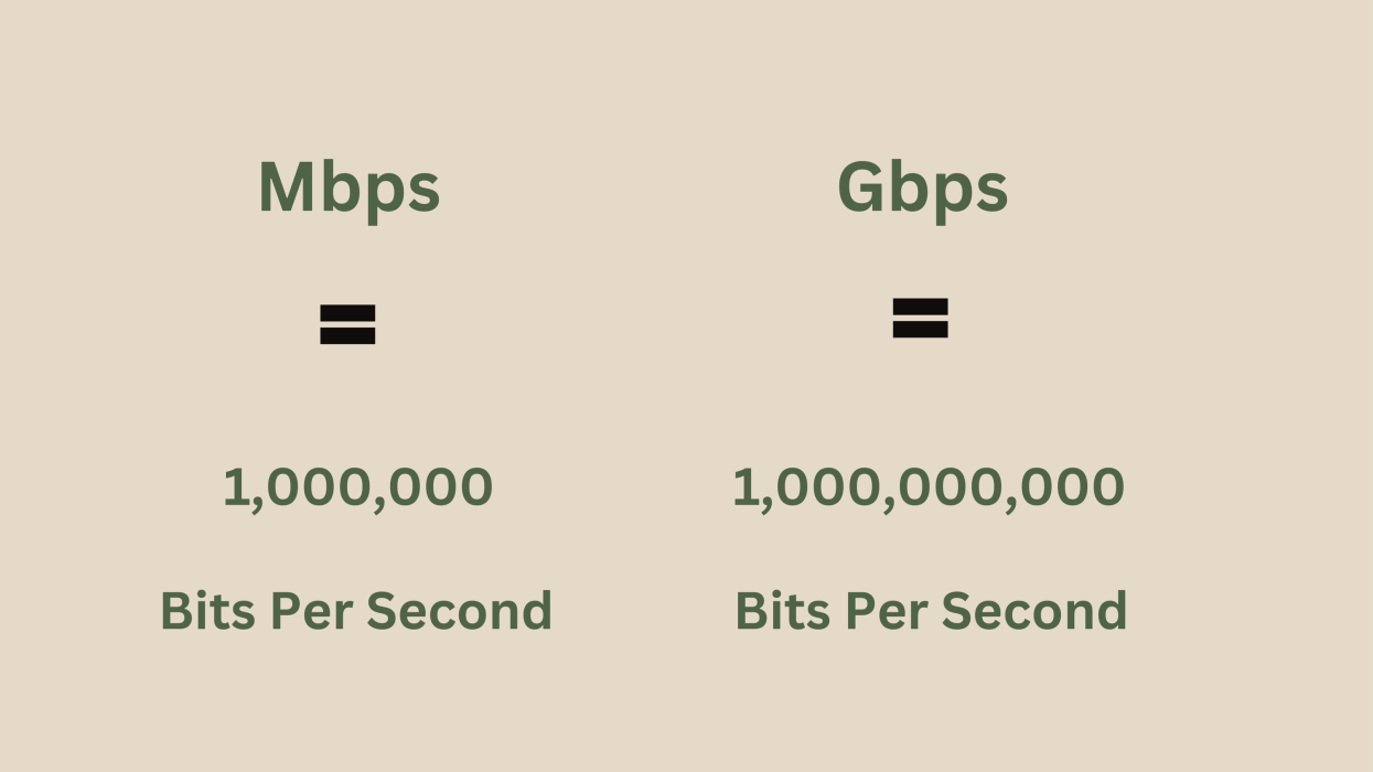 Mbps Vs Gbps What Are The Differences And Which Is Better Mbps Vs Gbps What Are The Differences And Which Is Better
