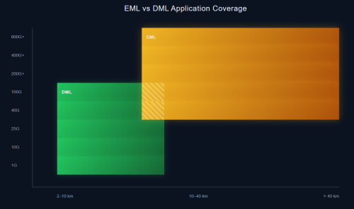 EML vs DML Laser: What Are the Differences?