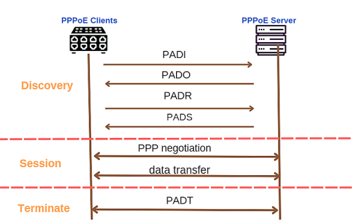 PPPoE vs DHCP: What are the Differences, How to choose?