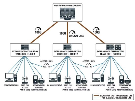 What is an IDF (Intermediate Distribution Frame)? A Beginner's Guide