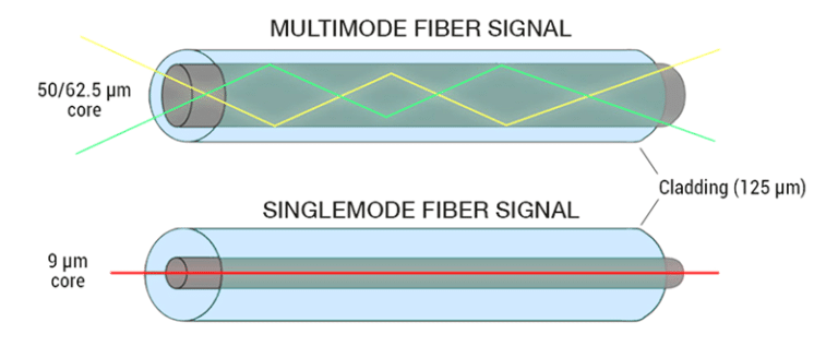 Single Mode Vs Multimode Fiber What Is The Difference